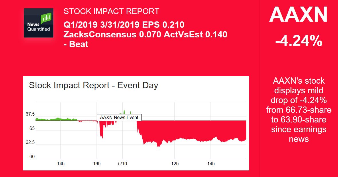 AXON ENTERPRISES INC (AAXN) Stock Quote | News Quantified