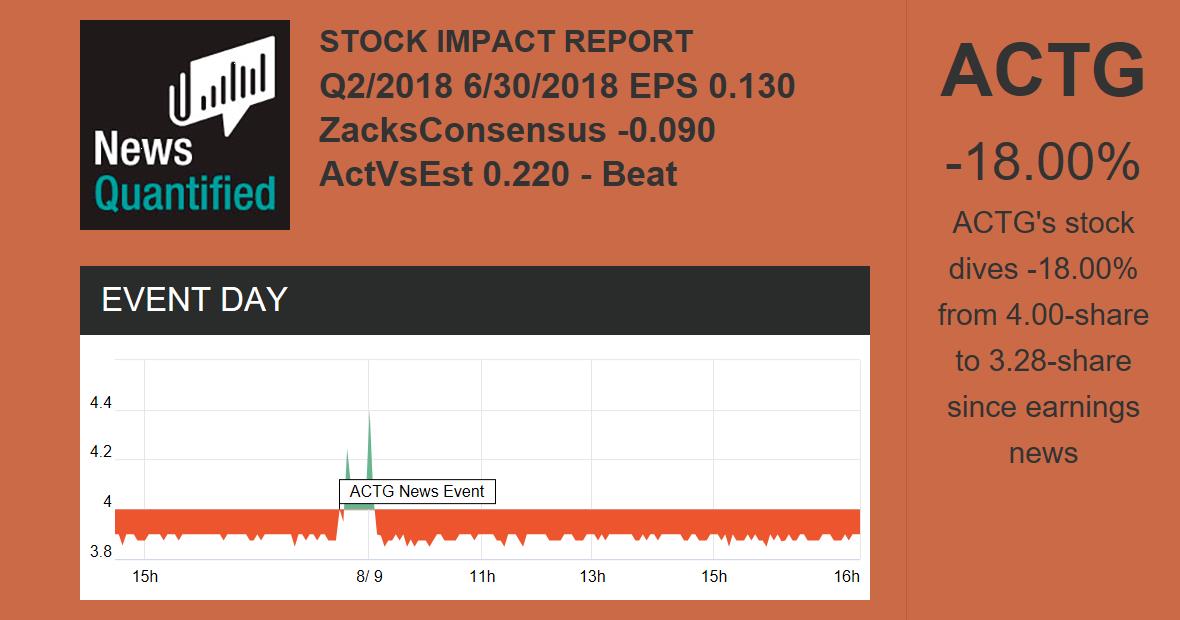 ACACIA RESEARCH CORPORATION (ACTG) Stock Quote | News Quantified