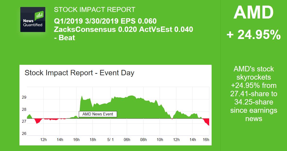 ADVANCED MICRO DEVICES, INC. (AMD) Stock Quote | News Quantified