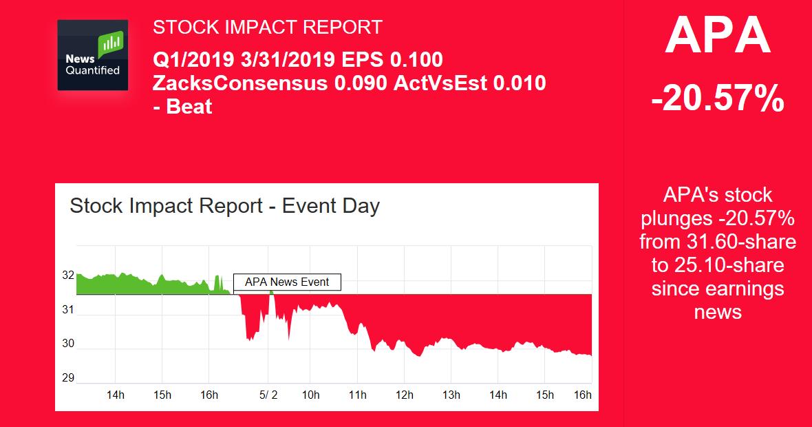 APA CORPORATION (APA) Stock Quote | News Quantified