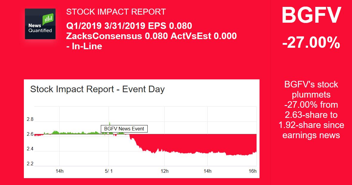 BIG 5 SPORTING GOODS CORPORATION (BGFV) Stock Quote | News Quantified