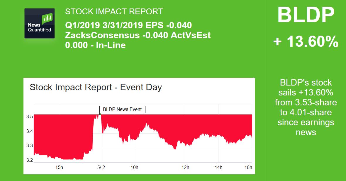BALLARD POWER SYSTEMS, INC. - COMMON SHARES (BLDP) Stock Quote | News ...