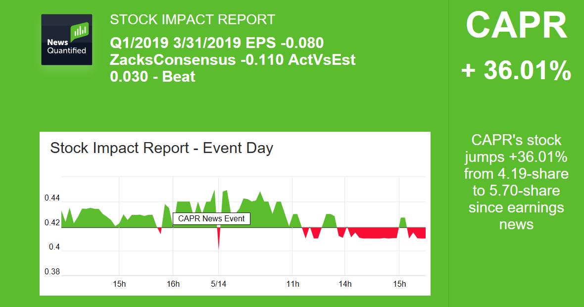 CAPRICOR THERAPEUTICS, INC. (CAPR) Stock Quote | News Quantified