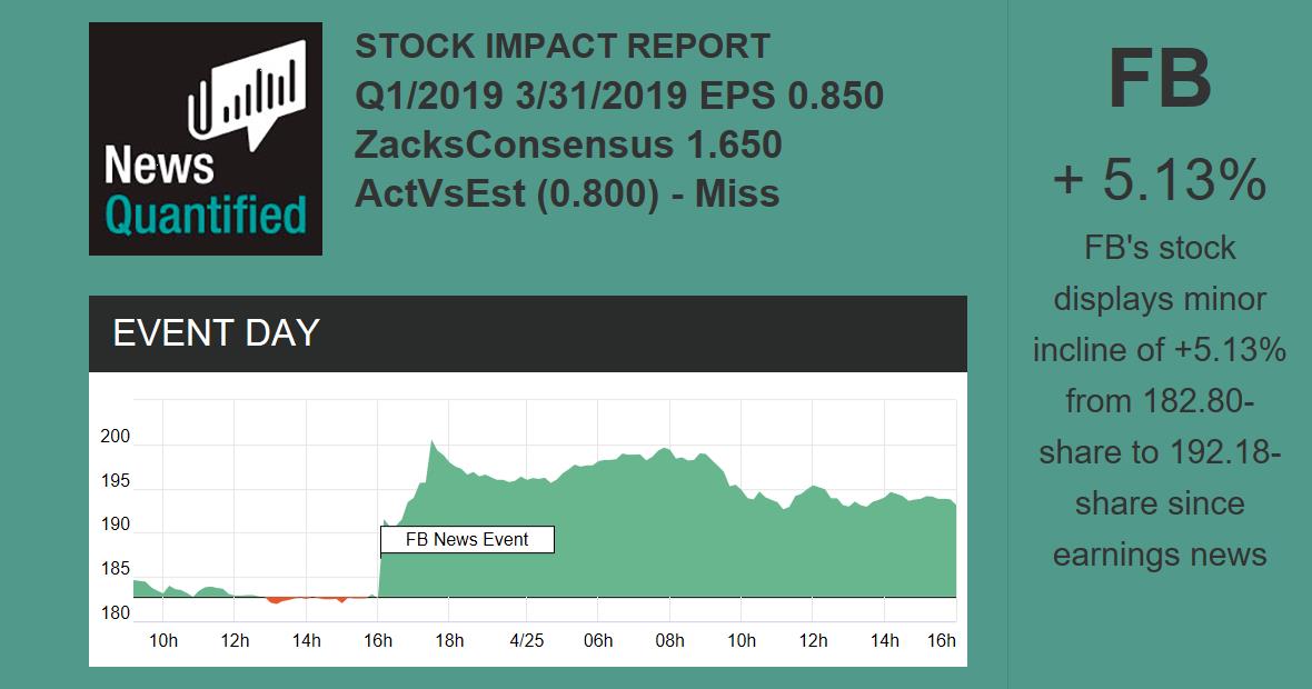 META PLATFORMS, INC. - CLASS A (FB) Stock Quote | News Quantified