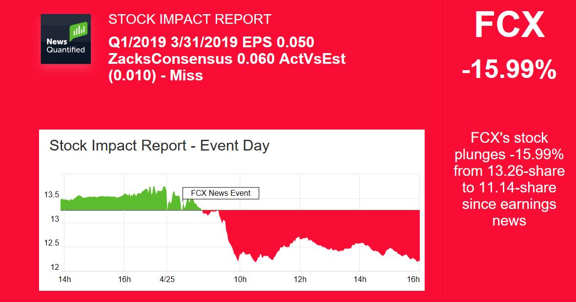 FREEPORT-MCMORAN, INC. (FCX) Stock Quote | News Quantified