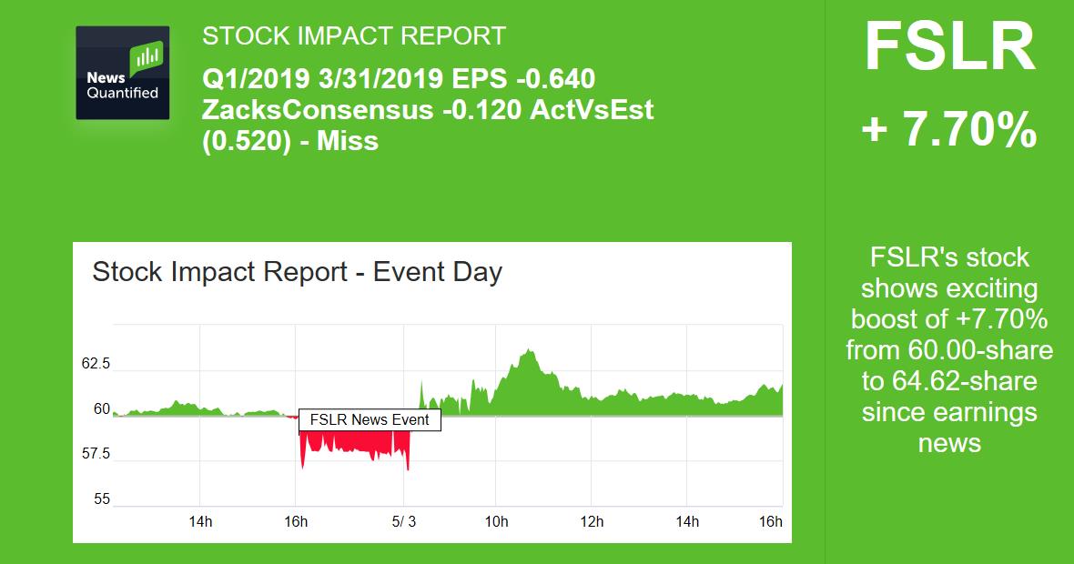 FIRST SOLAR, INC. (FSLR) Stock Quote | News Quantified