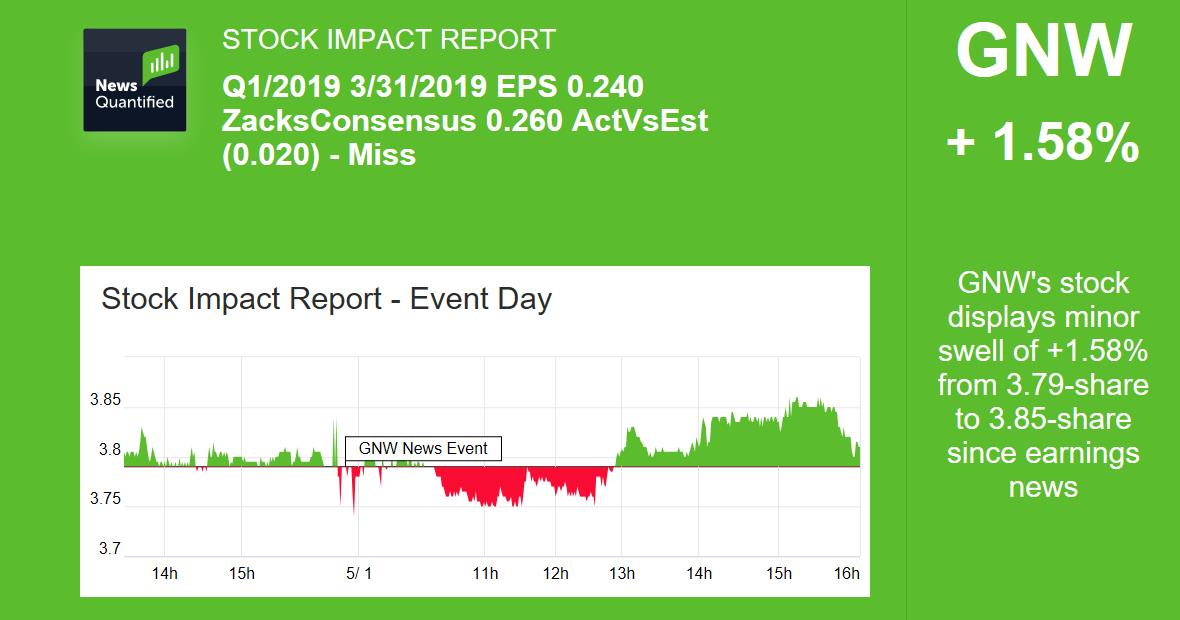 GENWORTH FINANCIAL INC (GNW) Stock Quote | News Quantified