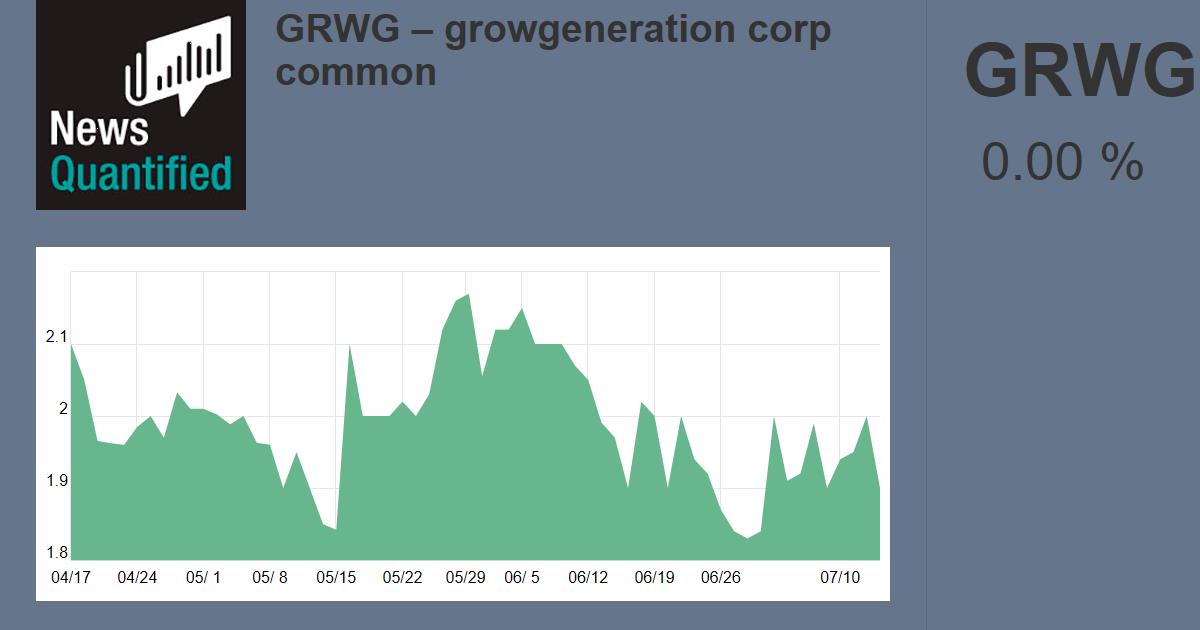 GROWGENERATION CORP. (GRWG) Stock Quote | News Quantified