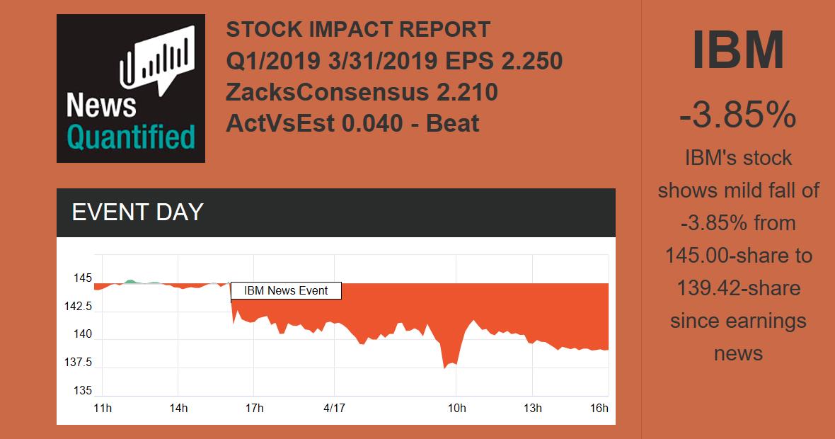 INTERNATIONAL BUSINESS MACHINES CORPORATION (IBM) Stock Quote | News ...