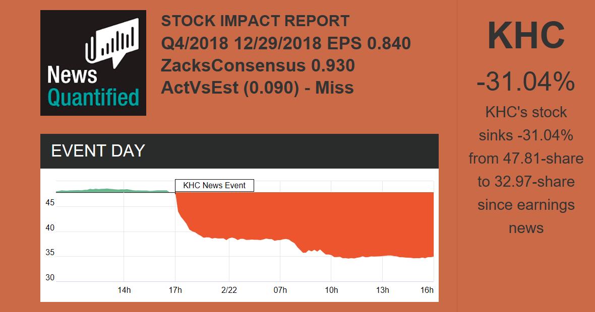 THE KRAFT HEINZ COMPANY (KHC) Stock Quote | News Quantified