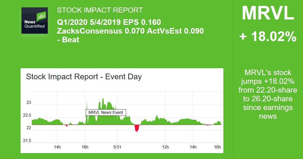 MARVELL TECHNOLOGY, INC. (MRVL) Stock Quote | News Quantified
