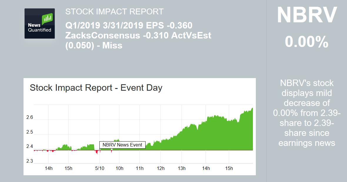 NABRIVA THERAPEUTICS PLC - ORDINARY SHARES (NBRV) Stock Quote | News ...