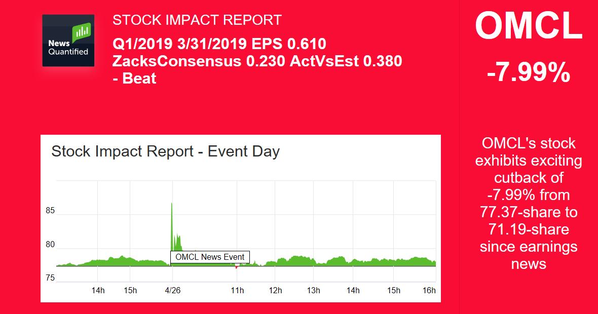 OMNICELL, INC. (OMCL) Stock Quote | News Quantified