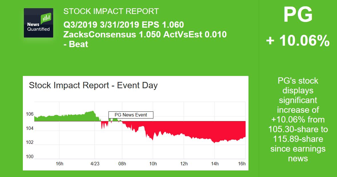 PROCTER & GAMBLE COMPANY (THE) (PG) Stock Quote | News Quantified