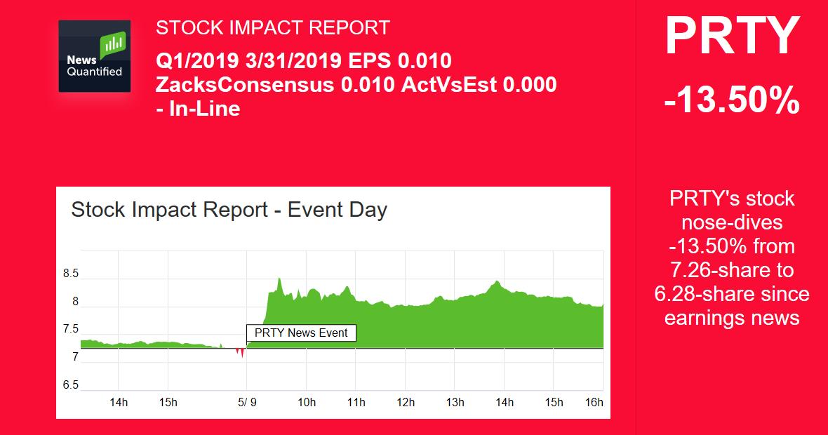 PARTY CITY HOLDCO INC. (PRTY) Stock Quote | News Quantified