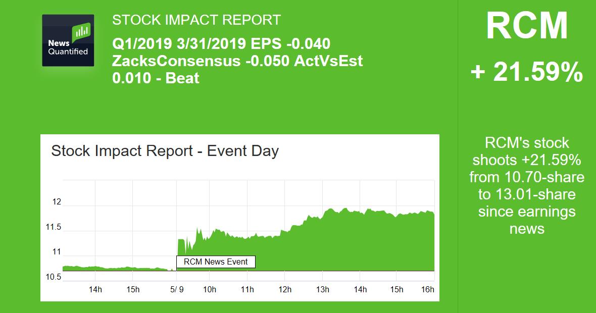 R1 RCM INC. (RCM) Stock Quote | News Quantified