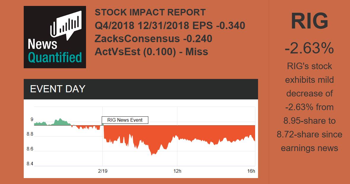 TRANSOCEAN LTD (SWITZERLAND) (RIG) Stock Quote | News Quantified