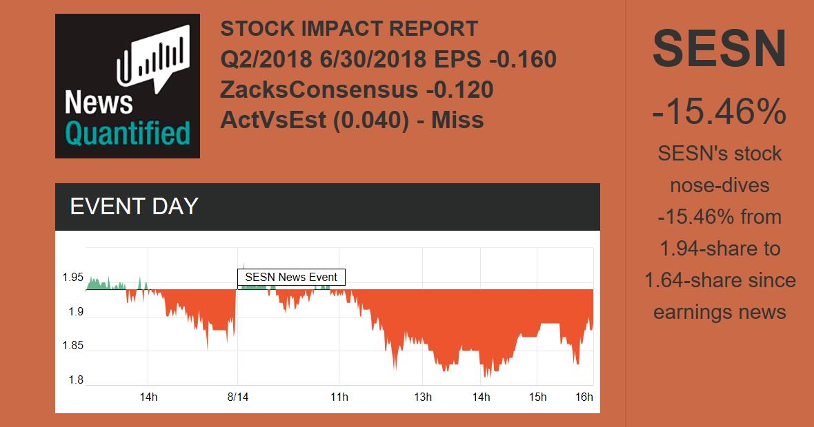 SESEN BIO, INC. (SESN) Stock Quote | News Quantified