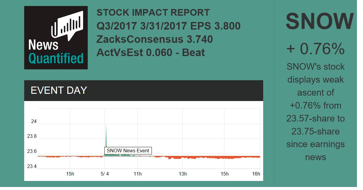 SNOWFLAKE INC. (SNOW) Stock Quote | News Quantified
