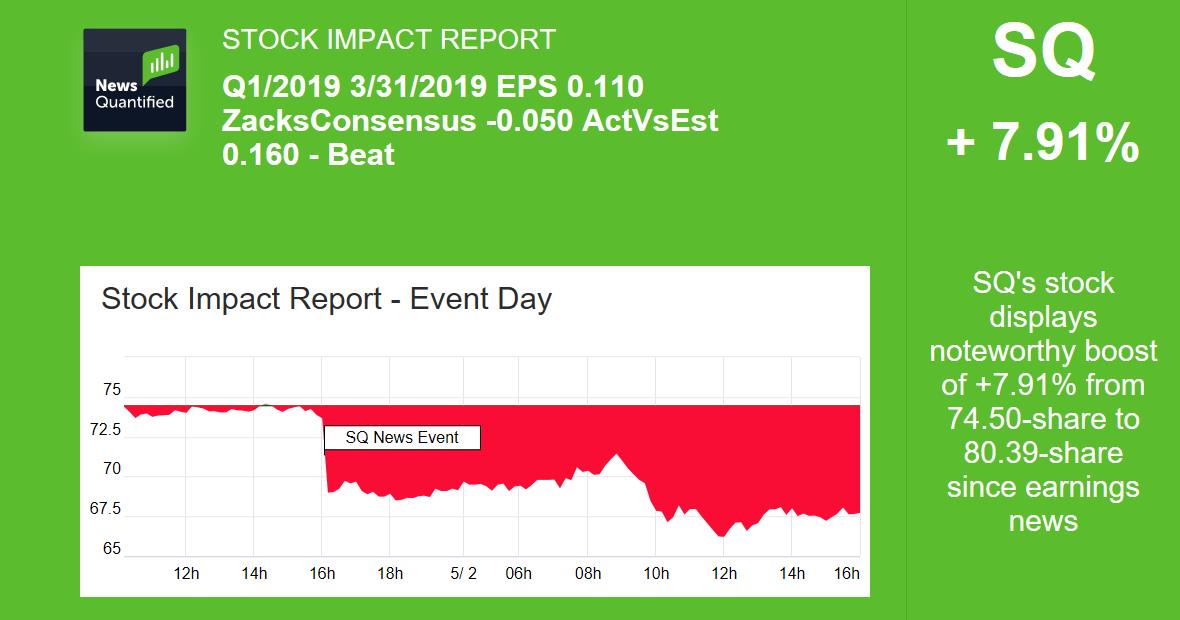 BLOCK, INC. CLASS A, (SQ) Stock Quote | News Quantified