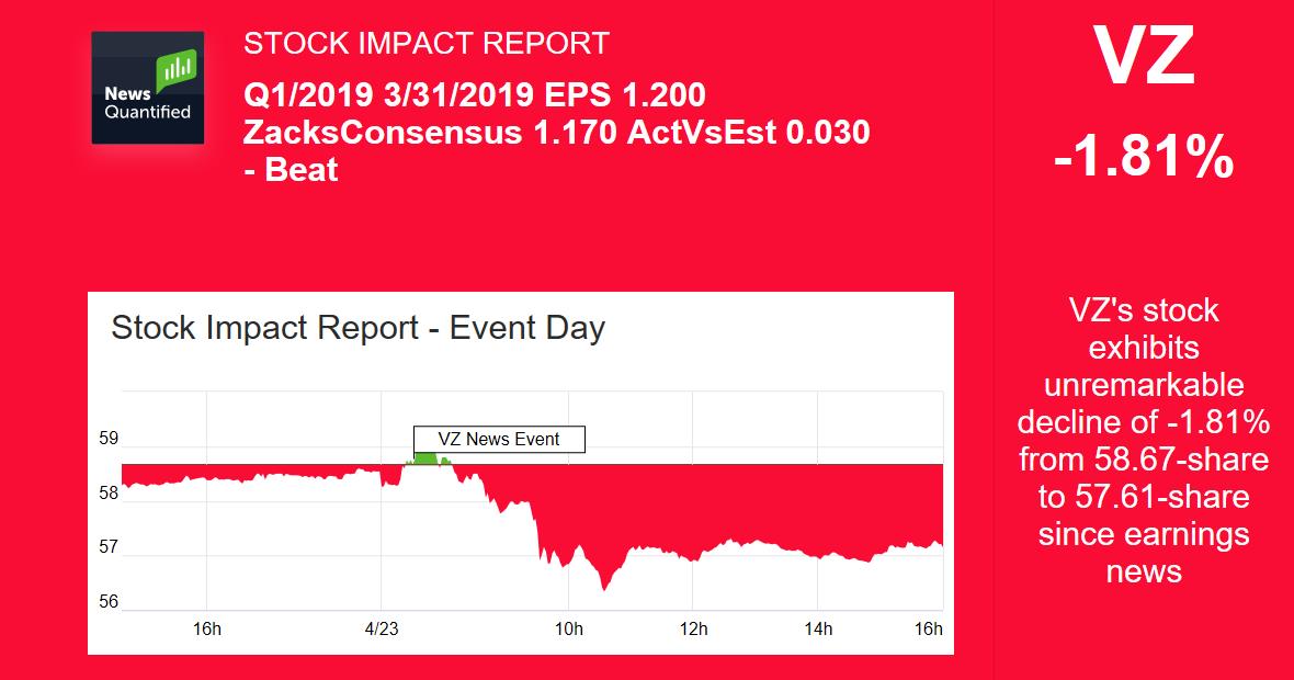 VERIZON COMMUNICATIONS INC. (VZ) Stock Quote | News Quantified