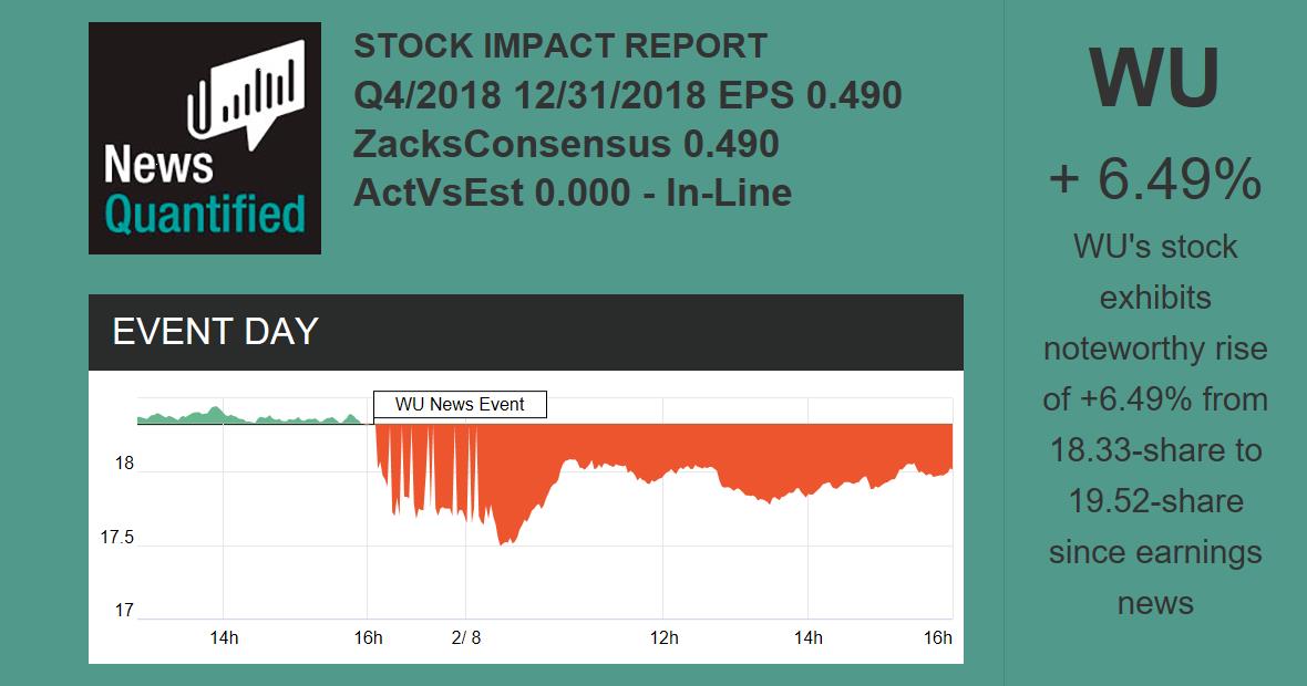 WESTERN UNION COMPANY (THE) (WU) Stock Quote | News Quantified