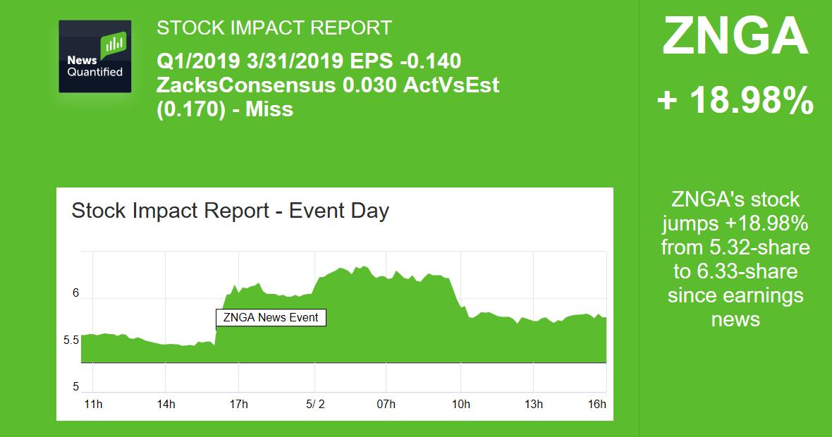 ZYNGA INC. - CLASS A (ZNGA) Stock Quote | News Quantified